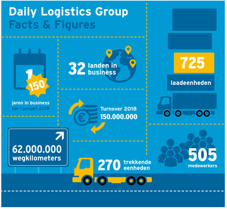Visbeen en Post-Kogeko fuseren tot Daily Logistics Group