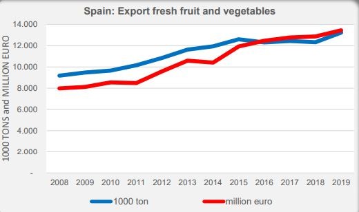 Spain: record exports of fruit and vegetables in 2019
