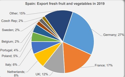 Spain: record exports of fruit and vegetables in 2019