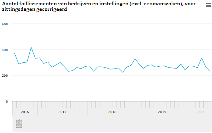 Aantal faillissementen gedaald in juni