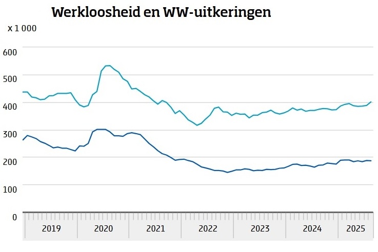 Werkloosheid loopt op, vooral door stijging nieuwe werkzoekenden