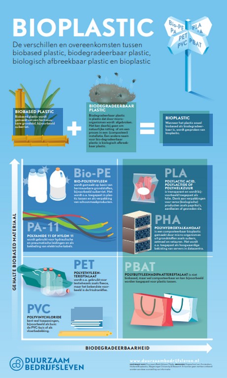 Infographic: Wat is bioplastic?