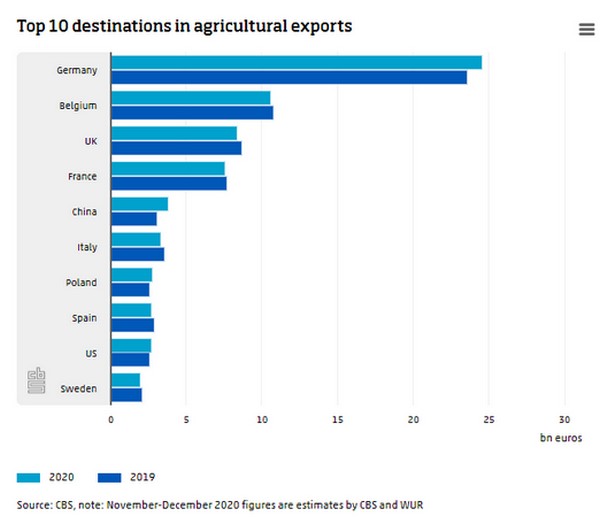Dutch agricultural exports staying rooted