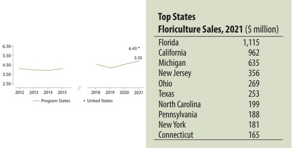 USDA reports 2021 floriculture numbers
