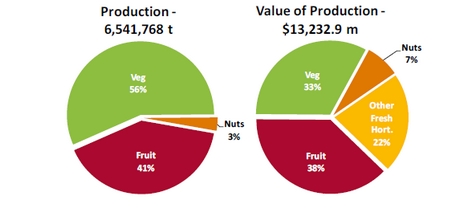 New figures reveal overall growth in Australian fruit and vegetable ...