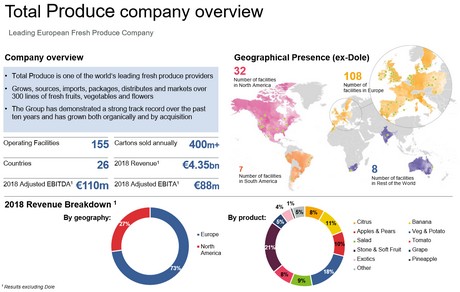 Total Produce publica su informe financiero de 2018