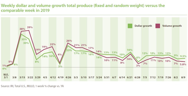 Produce demand holds as fruit sales strengthen during second week of August