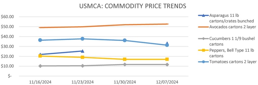 Weekly Trends In Seasonal Perishable Commodities In Northern America