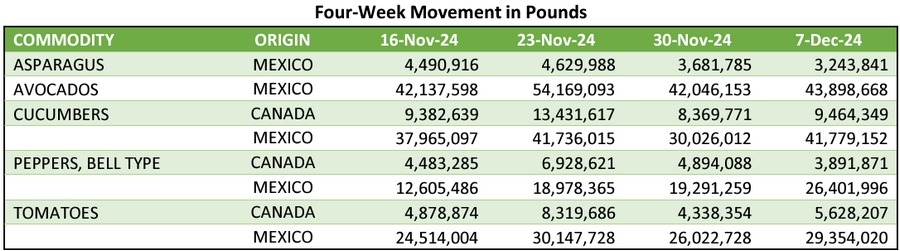 Weekly trends in seasonal perishable commodities in Northern America