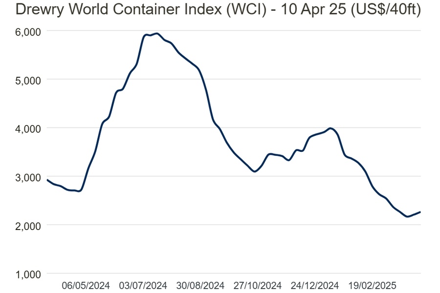 World Container Index rises 3% to $2,265 per 40ft container