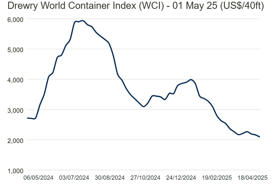 Drewry World Container Index drops 3% to $2,091 per 40ft box