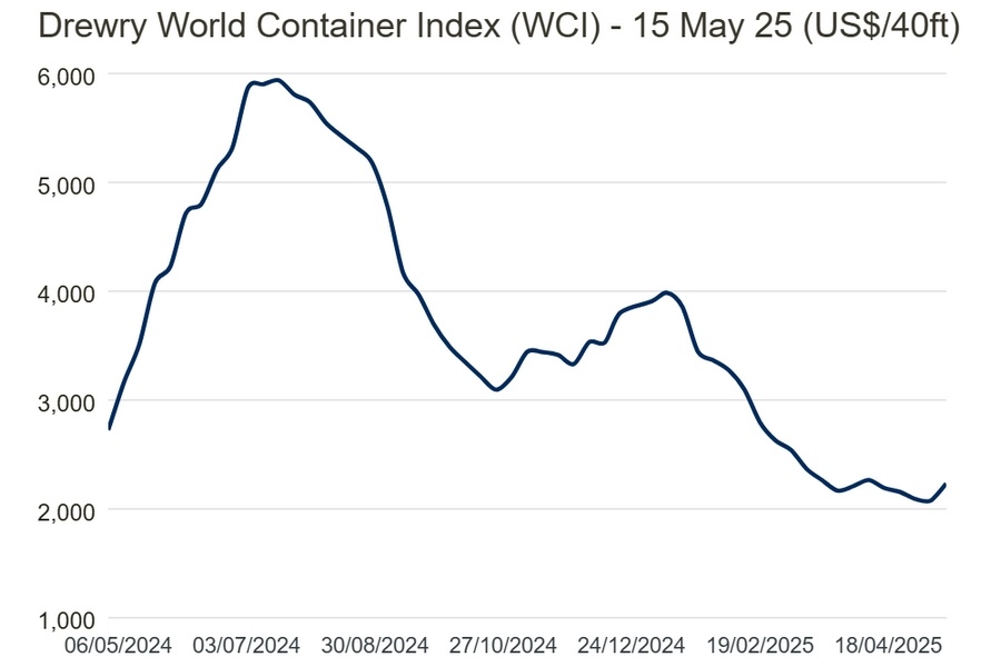 Drewry’s Container Index rises 8% to $2,233