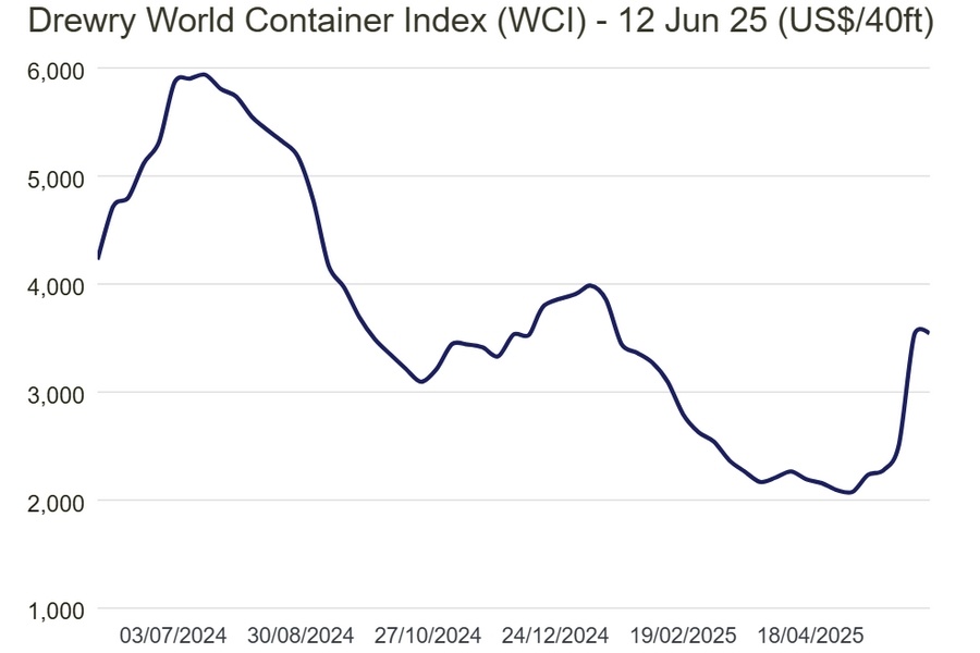 Drewry’s container index holds at $3,543 per 40ft box