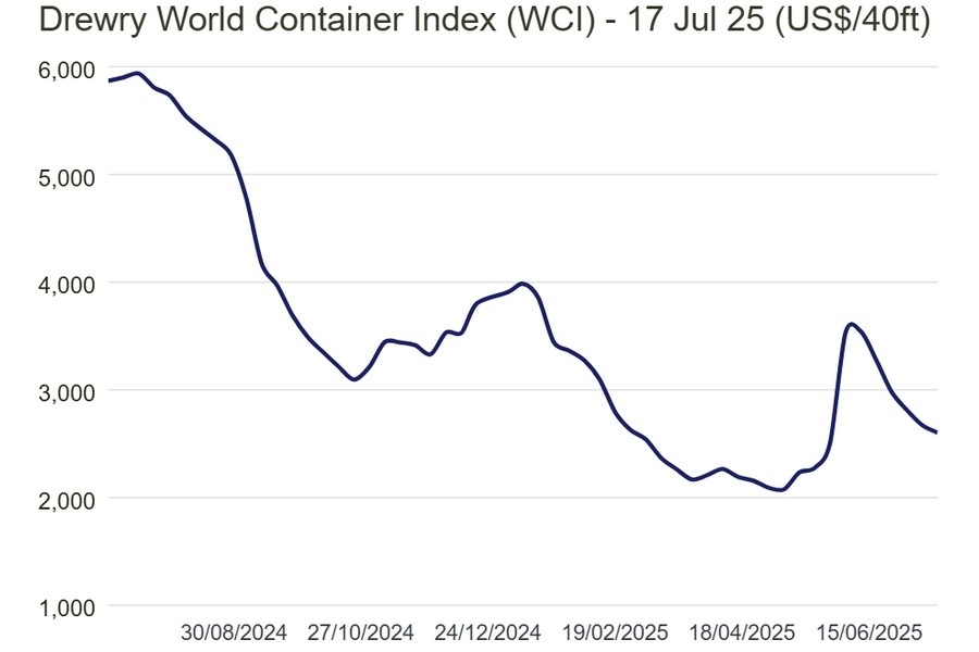 Drewry’s index drops 2.6% to $2,602 per 40ft container