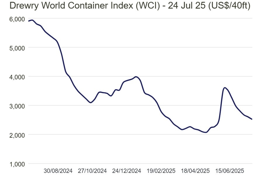 Drewry's World Container Index drops 3% to $2,517
