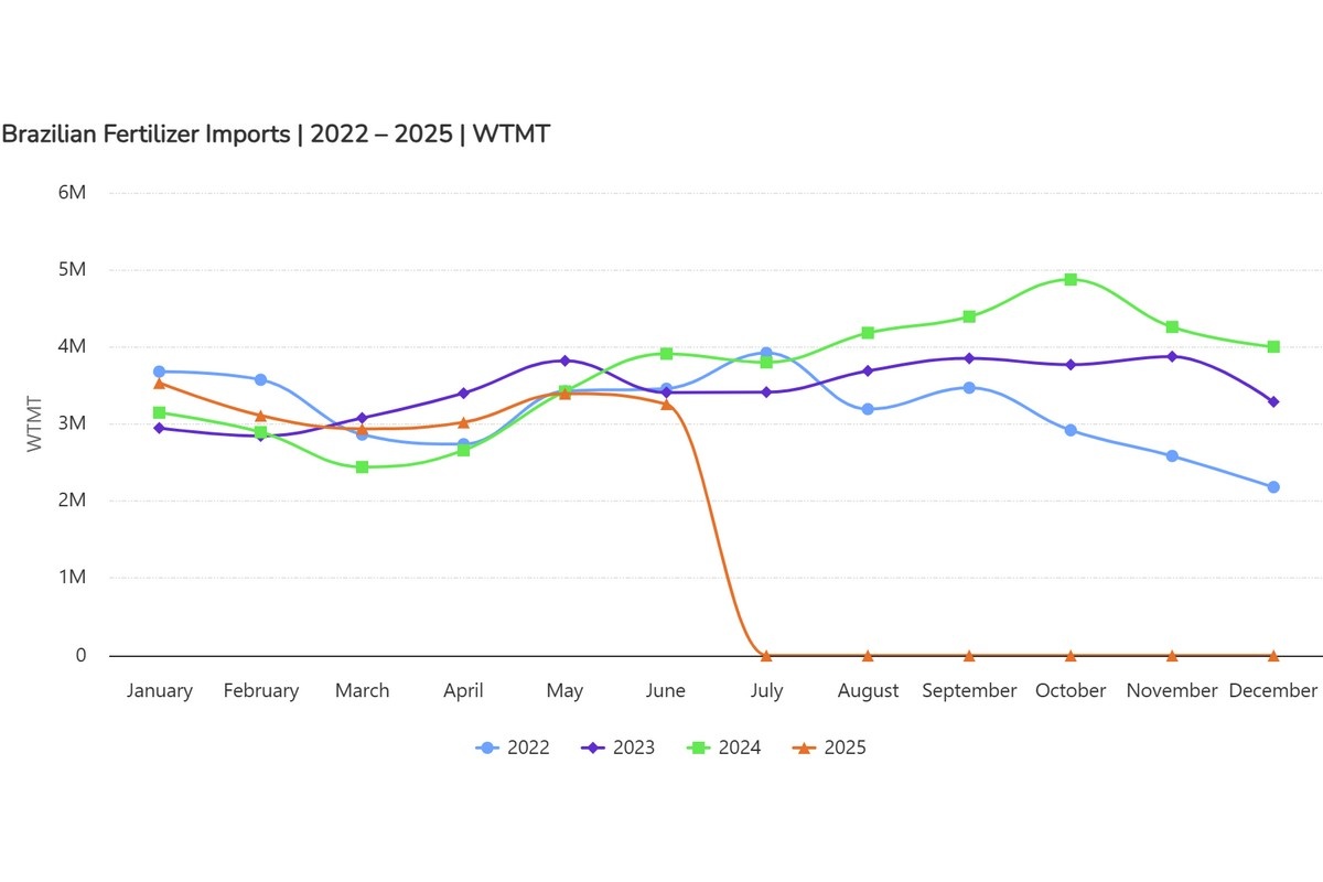 Brazil fertilizer imports hit record July volume