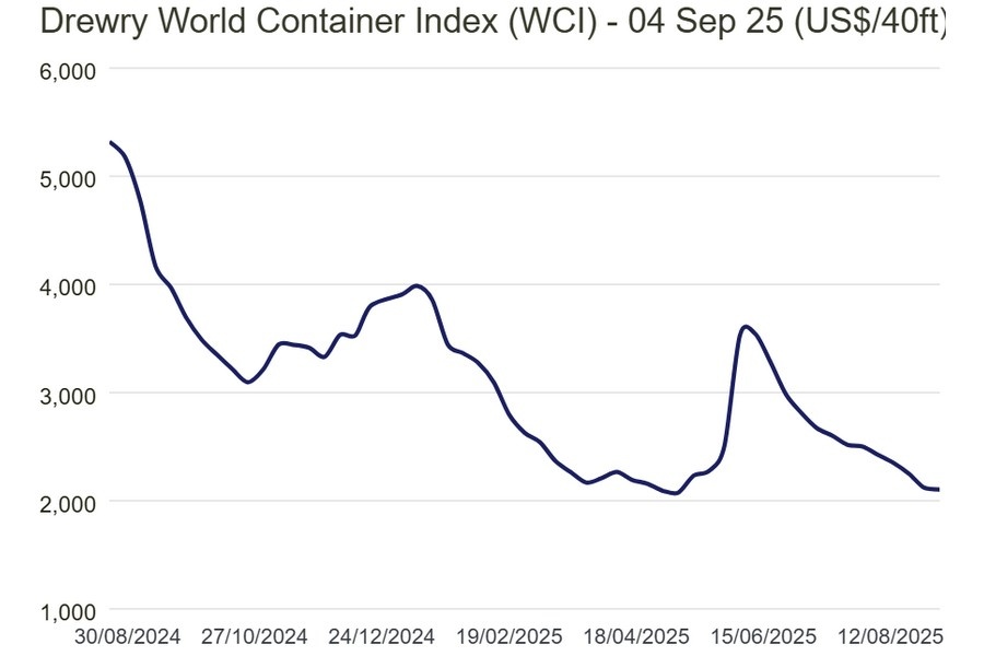 Drewry container index dips 1% to $2,104 per 40ft
