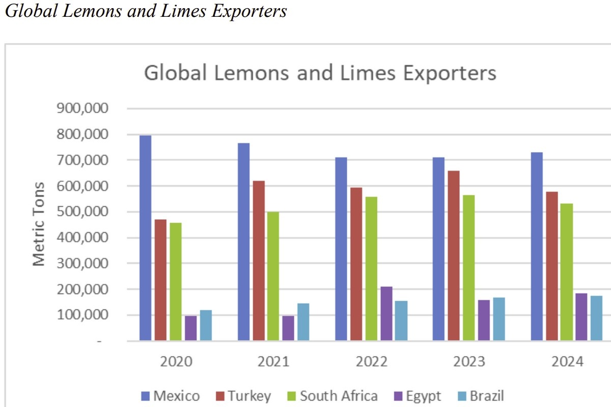 Brazil lime production and exports rise in 2025