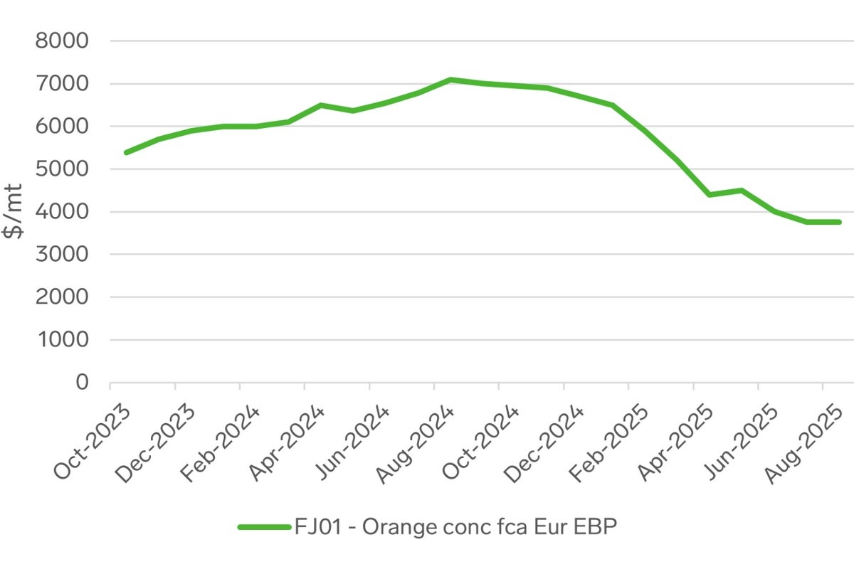 Brazilian orange harvest forecast cut to 306.7 million boxes