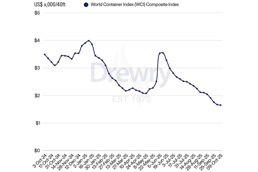 World Container Index decreased 1% to $1,651 per 40ft container