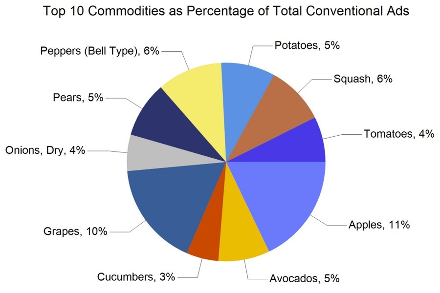 U.S. retailers increase fall produce ads as prices shift