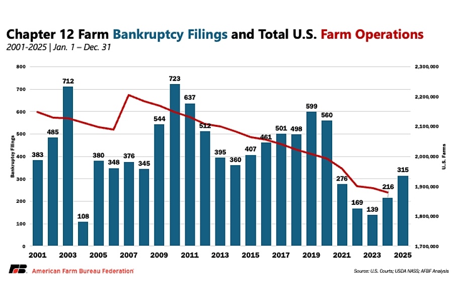 Chapter 12 farm bankruptcies rose 46% in 2025