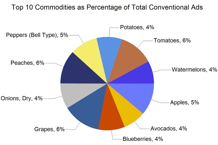 Summer fruit promotions drive 4% increase in U.S. retail produce ads