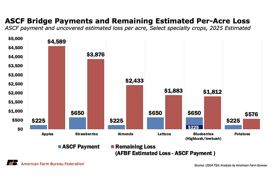 USDA finalizes US$1.625 billion specialty crop assistance program