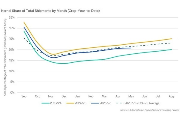 U.S. pistachio kernel shipments rise 23.7% above five-year average