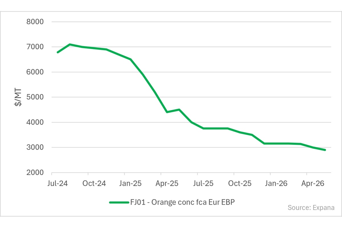 Brazilian orange crop forecast down 12.9% for 2026/27