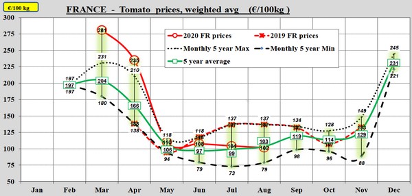 Les prix des tomates reviennent à la normale ; les Pays-Bas se distinguent