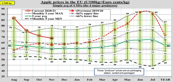 Les prix des pommes restent fermes en raison d'une « petite » récolte