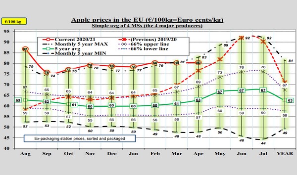 Les prix moyens des pommes dans l'UE restent relativement stables