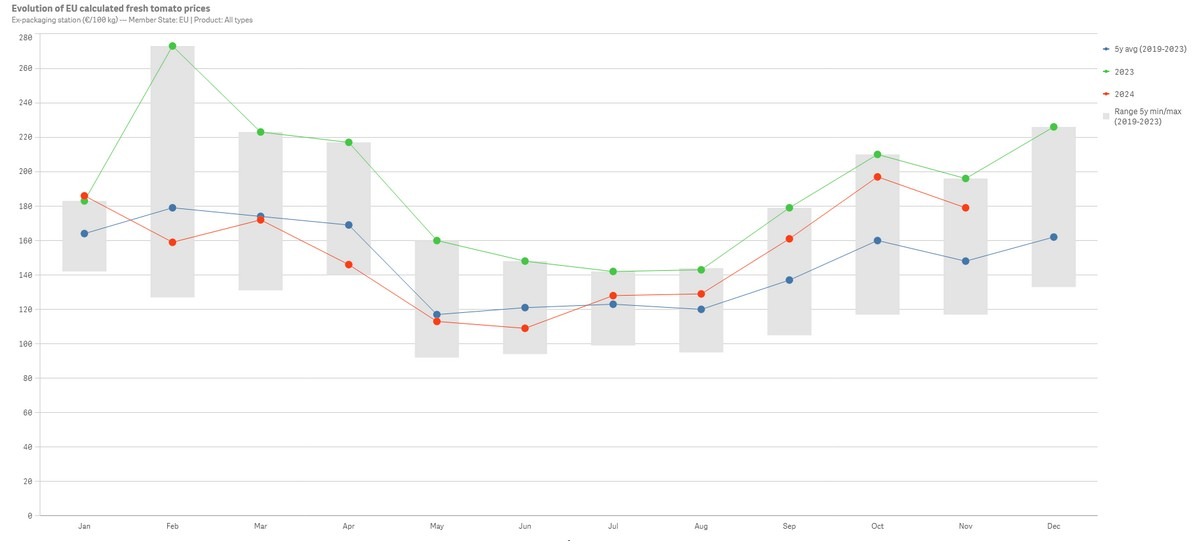 European tomato prices at least 9% above 5-year average in November