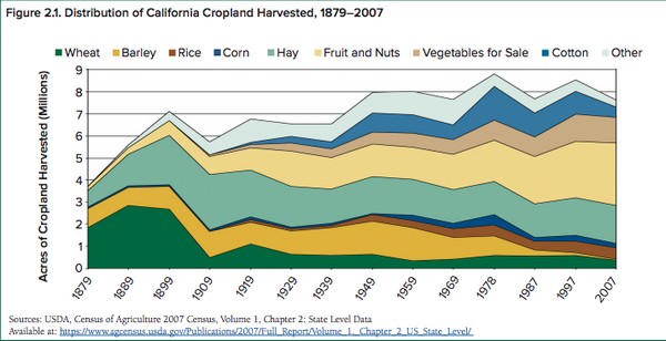 Will California remain leader in U.S. agricultural production?