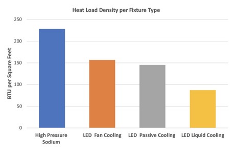Opportunities and advantages of liquid cooled LEDs in indoor cultivation