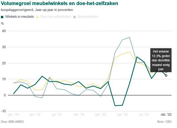 'Meubelwinkels laten een enorme volumegroei zien in 2020 ten opzichte ...