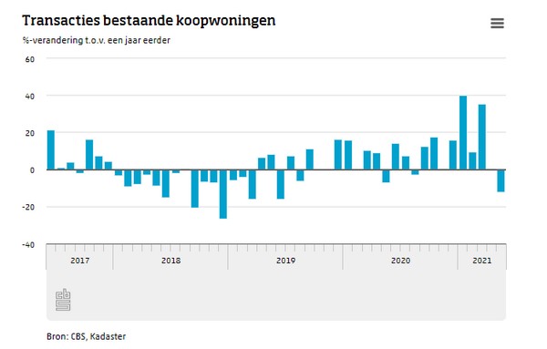 Prijsstijging koopwoningen opnieuw hoger